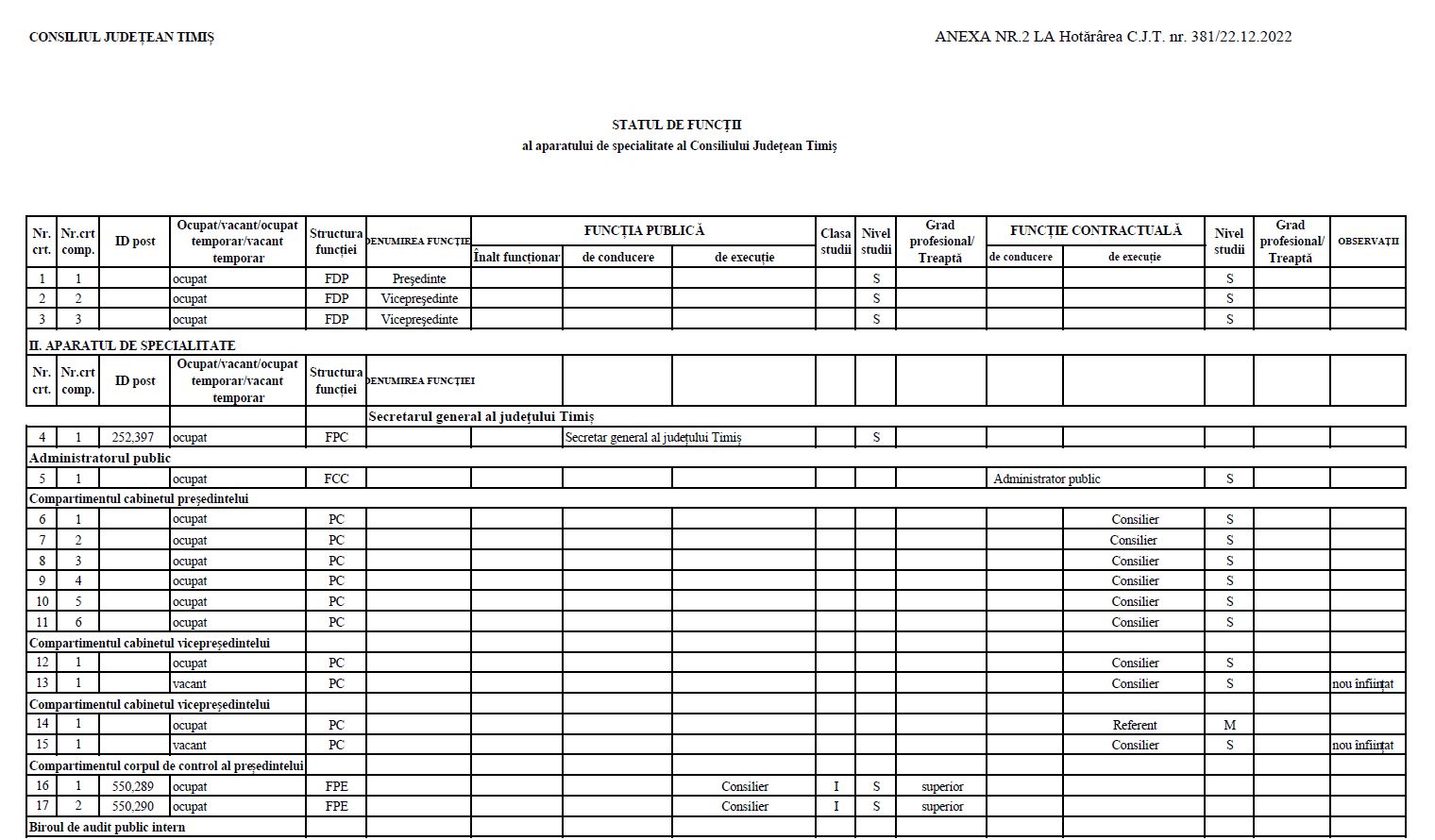 Organigrama și stat de funcții - Consiliul Județean Timiș