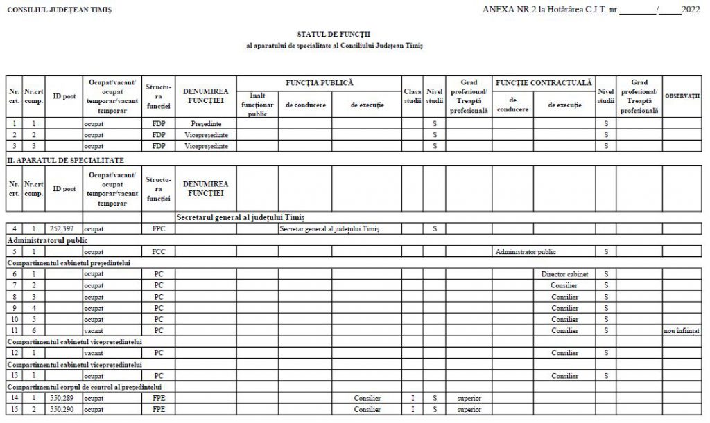 Organigrama și stat de funcții - Consiliul Județean Timiș